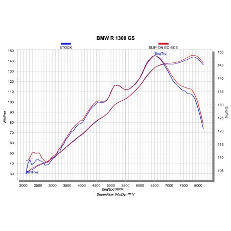 Silencieux Double Akrapovic homologué pour BMW R12 / R12 NineT
